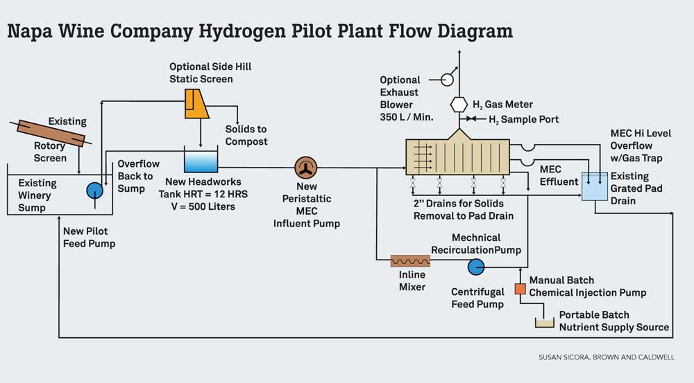 Hydrogen Green Energy From Winery Wastewater hydrogen-green-energy-from-winery-wastewater