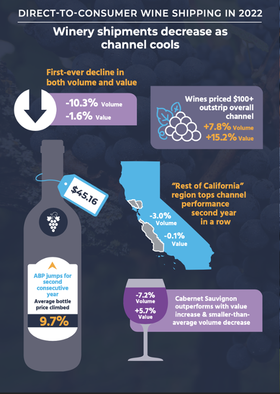Total DTC Wine Volume Dropped by Ten Percent in 2022 Value Fell 1.6 Percent