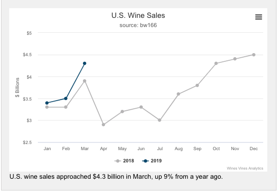 U.S. Wine Sales Rise 9 Percent in March Despite Headwinds