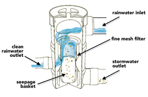 Whats Cool: Rainwater Harvesting