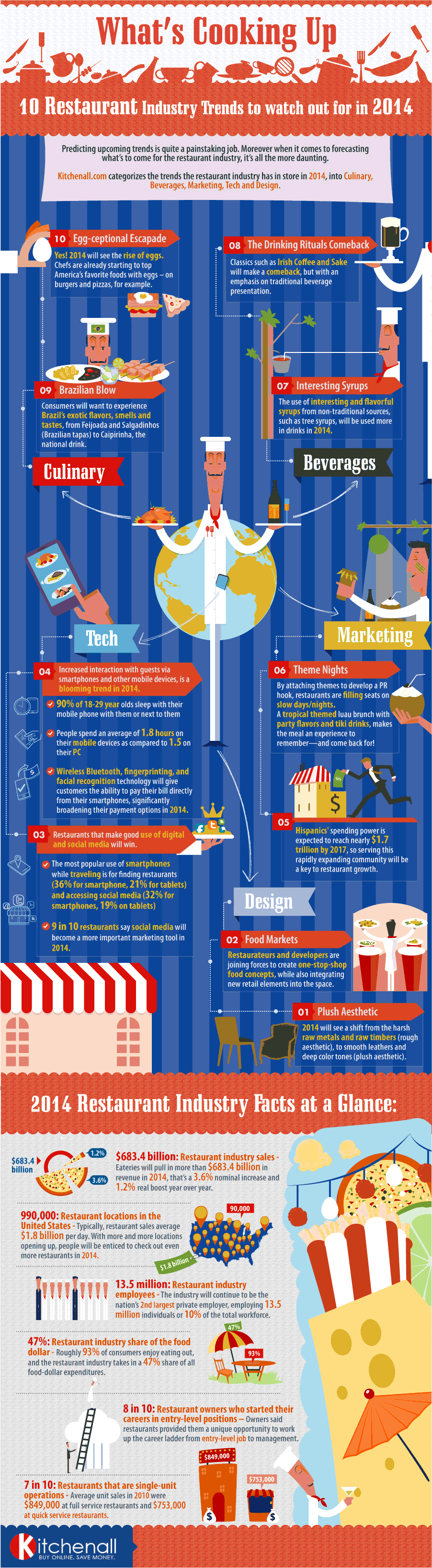 What Restaurants Need To Know Infographic Best 30+ Food Infographics